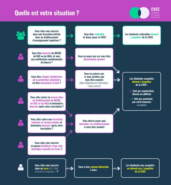 CVEC : tout savoir sur l'attestation étudiante | EEGP